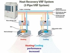 What is Variable Refrigerant Flow or VRF System in HVAC? How it Works? - www.mechstudies.com