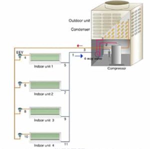 What is Variable Refrigerant Flow or VRF System in HVAC? How it Works? - www.mechstudies.com