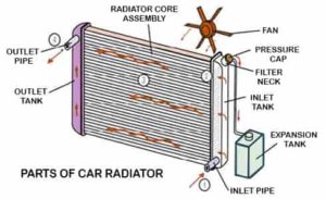 What Does Car Radiator Do? Definition, Parts, Function, Work, Types ...