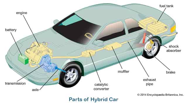 What is a Hybrid Car? Definition, Meaning, Parts, Types, How Hybrid ...