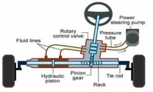 What Is Power Steering System? Definition, Types & Working - www ...