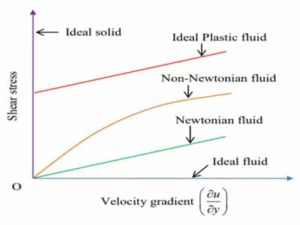 What is Fluid? Properties & Types of Fluids: Basic Concept - www ...