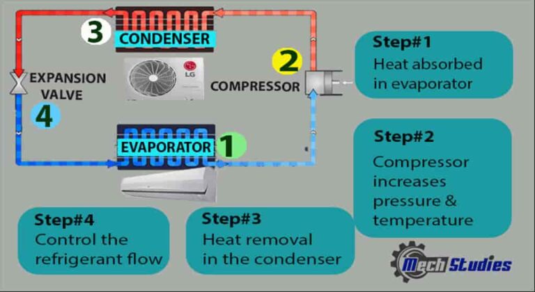 What is Cycle of Refrigeration in AC or Air Conditioner? Process - www ...