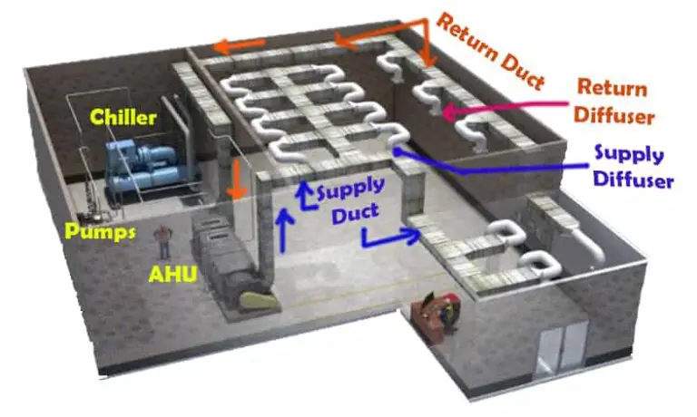 What is HVAC System? Meaning, Definition, Parts, Working, Applications ...