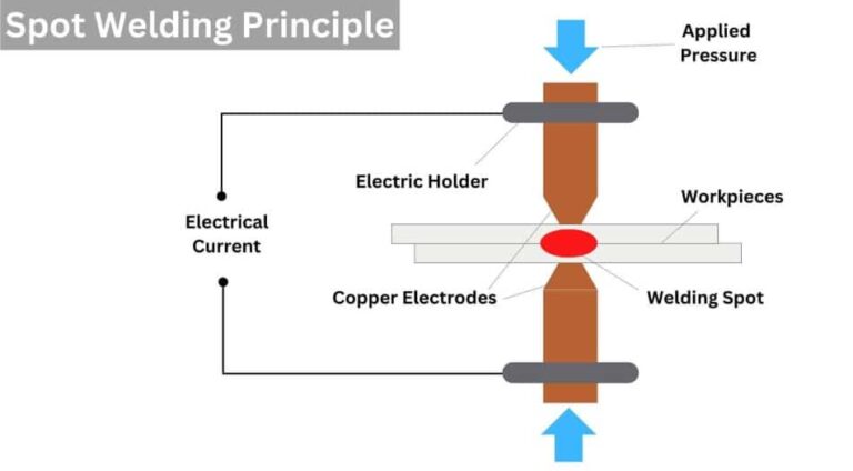 Spot Welding: How to Spot Welding? Types, Process, Stages - www ...