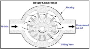 Reciprocating vs Rotary Compressor Difference: Which One to Choose ...