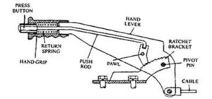 Hand Brake or Parking Brake in a Car or Vehicle: Parts, Work, Types ...
