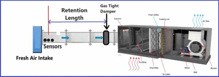 What is Fresh Air Intake for HVAC: Design, Calculation, Selection ...