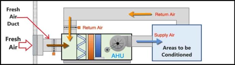 What is Fresh Air Intake for HVAC: Design, Calculation, Selection ...