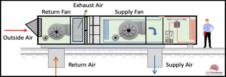 What is Fresh Air Intake for HVAC: Design, Calculation, Selection ...