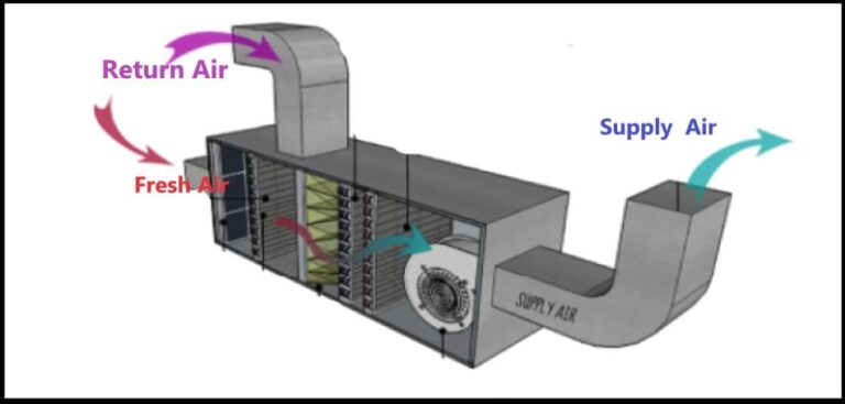 What are Air handlers or Air Handling Units or AHU: Definition, Parts ...