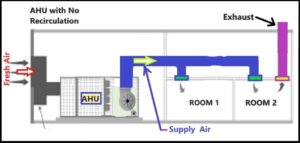 What are Air handlers or Air Handling Units or AHU: Definition, Parts ...