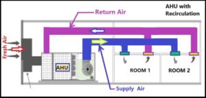 What are Air handlers or Air Handling Units or AHU: Definition, Parts ...